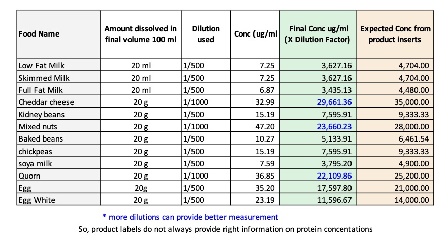 amount dissolved in final volume 100 ml dilution used final conc ugml ...