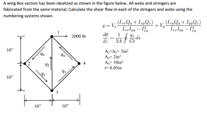 A wing Box section has been idealized as shown in the figure below. All ...