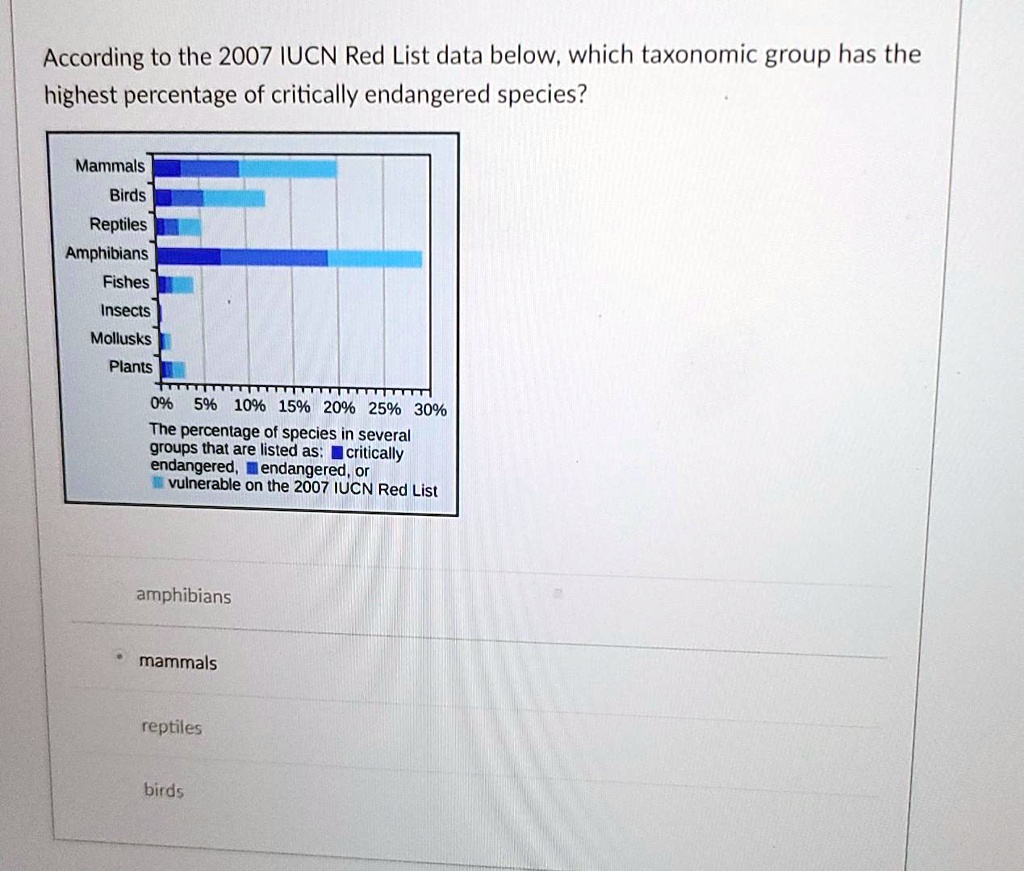 please help the answer is not mammals according to the 2007 iucn red ...