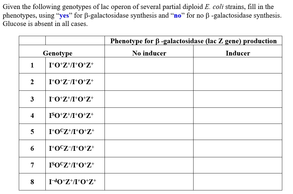 Given the following genotypes of lac operon of several partial diploid ...
