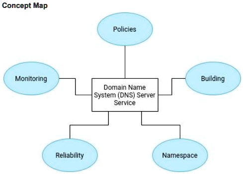 SOLVED: Concept Map First, determine the security architecture ...