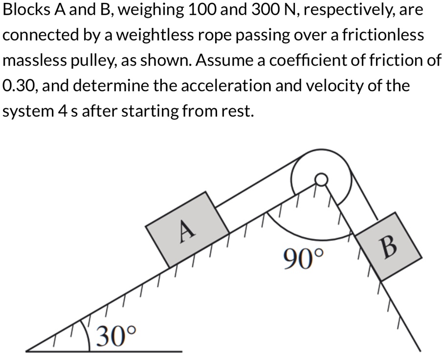 blocks a and b weighing 100 and 300 n respectively are connected by a weightless rope passing ...
