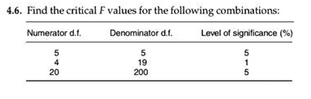 SOLVED: 4.6. Find the critical F-values for the following combinations ...