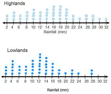 SOLVED: 'The dot plots below show rainfall totals in the Highlands and ...