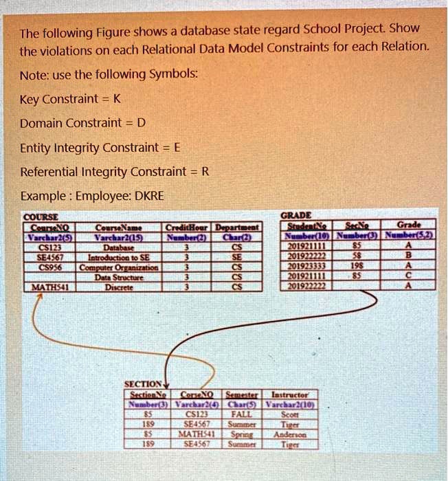 Solved The Following Figure Shows The Database State Regarding The School Project It Shows The 3451