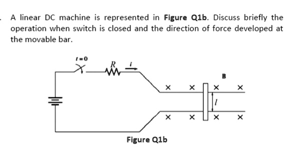 SOLVED: A linear DC machine is represented in Figure Q1b. Discuss ...