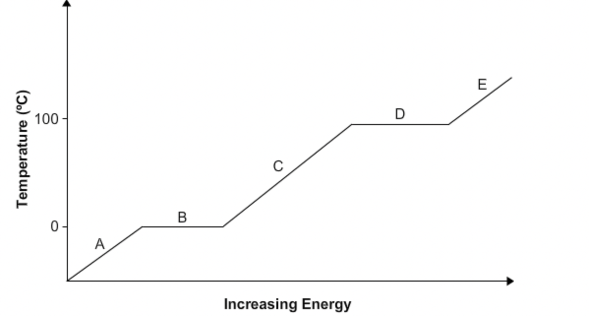 SOLVED: Chemistry question 32 Select the correct answer. The heating curve shows the energy gain ...