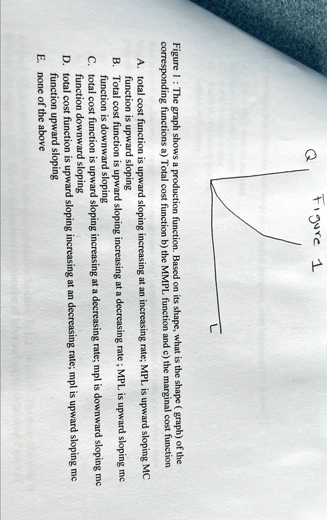 Q Figure 1 L Figure 1: The graph shows a production function. Based on ...