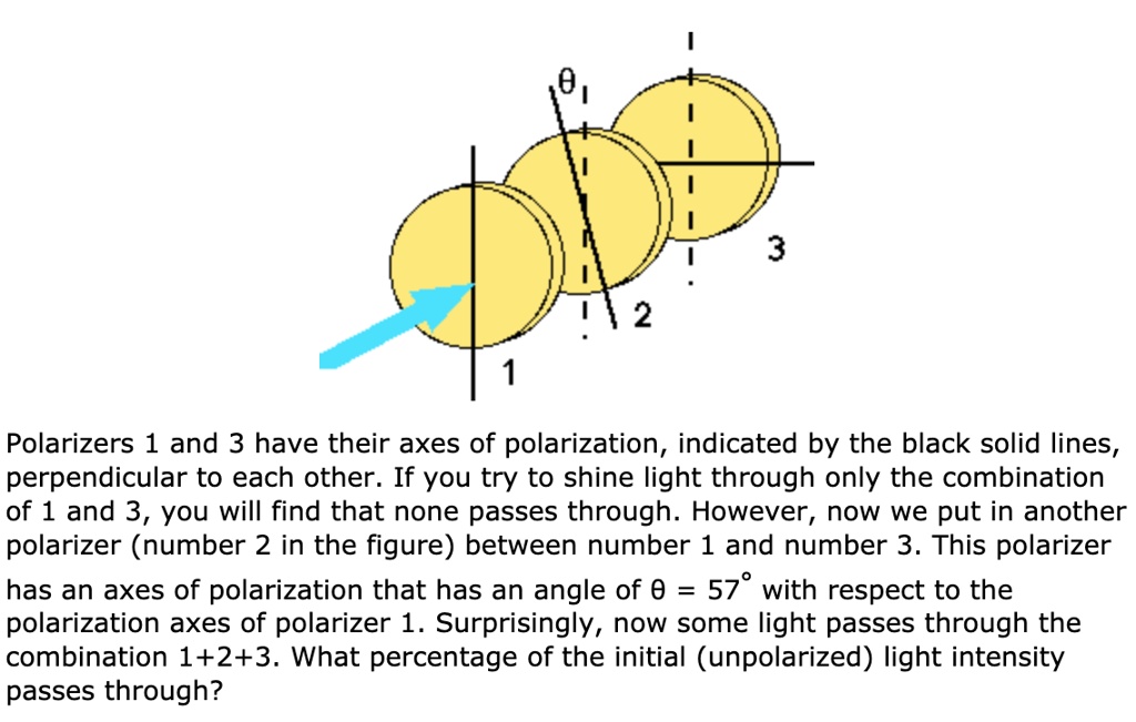 SOLVED: 2 Polarizers 1 and 3 have their axes of polarization, indicated ...