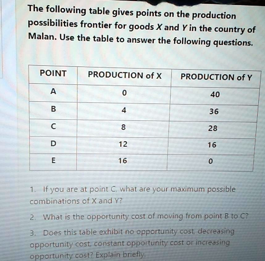 The following table gives points on the...