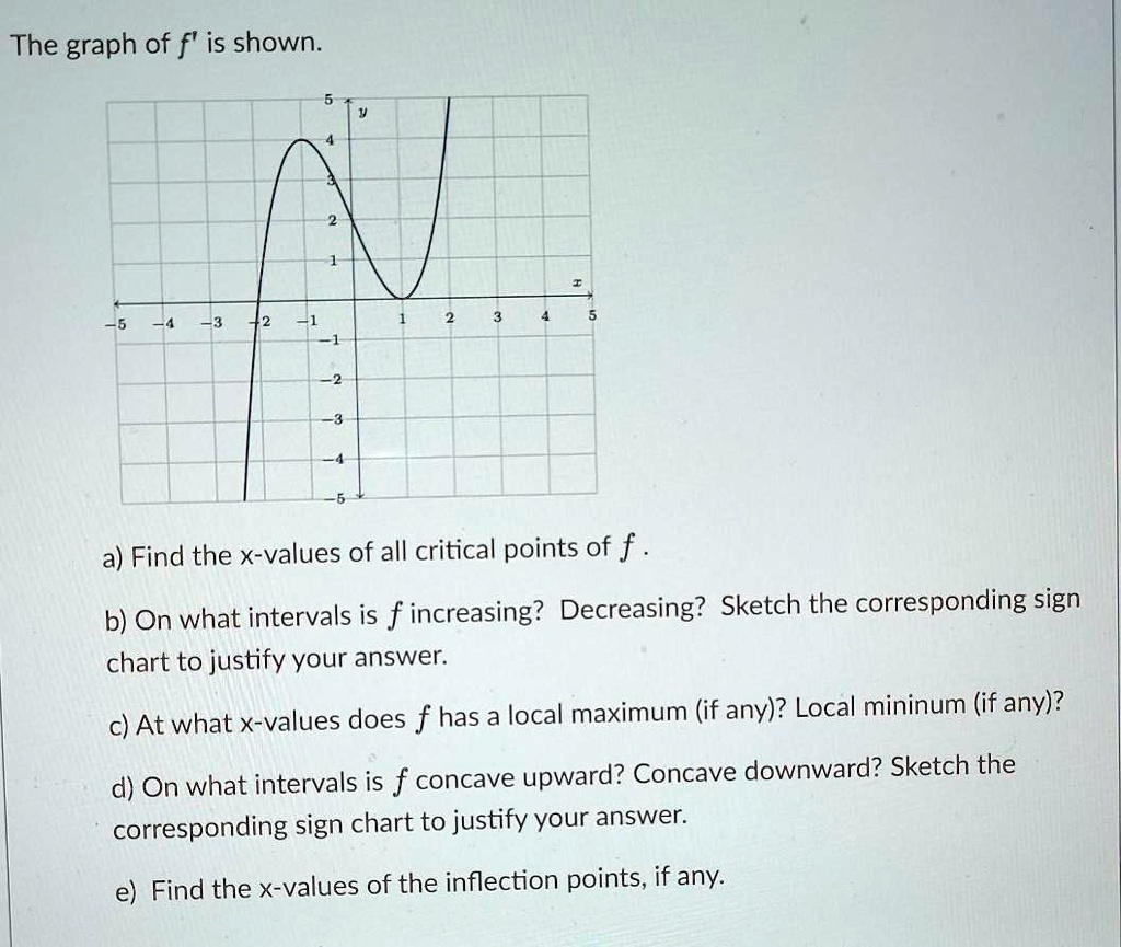 SOLVED:The graph of f' is shown: a) Find the X-values of all critical ...
