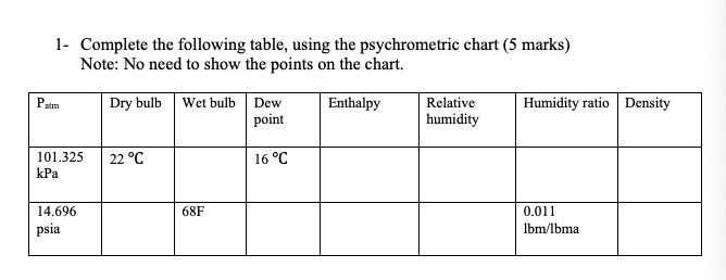 1- Complete the following table, using the psychrometric chart (5 marks) Note: No need to show ...
