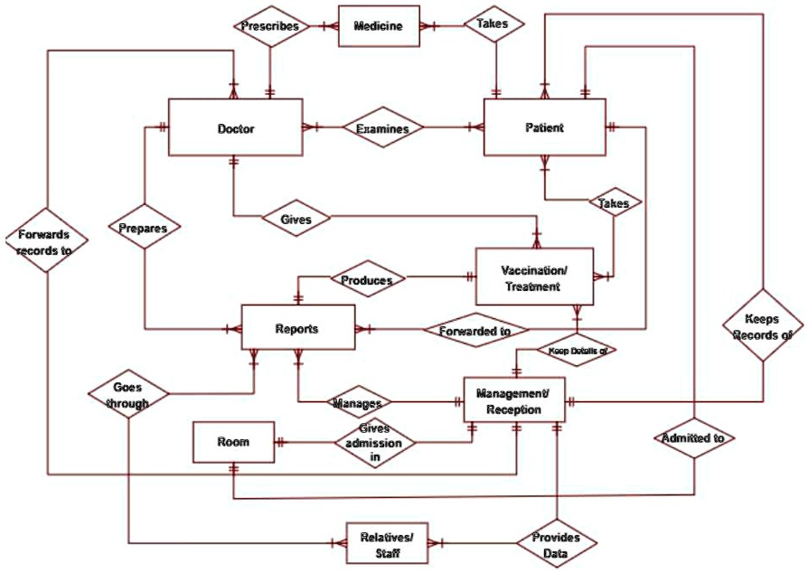 SOLVED: Convert the ER diagram into a relational schema. Identify all ... SOLVED: Convert the ER diagram into a relational schema. Identify all ...