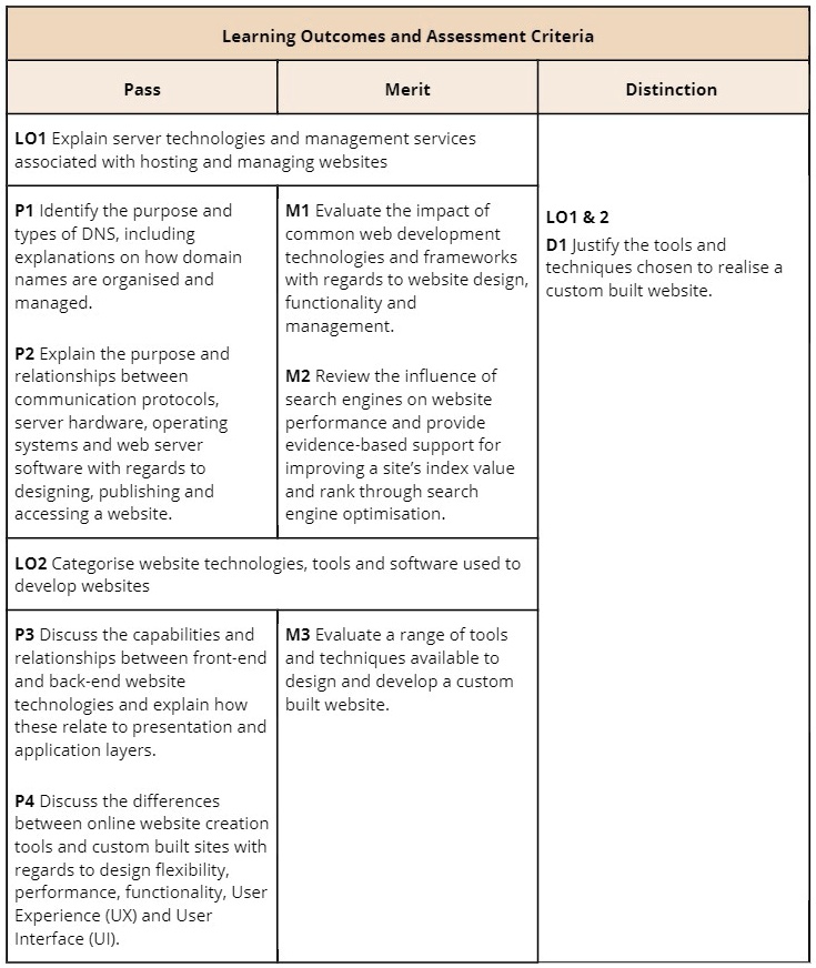 Learning Outcomes and Assessment Criteria Distinction Pass Merit LO1 ...