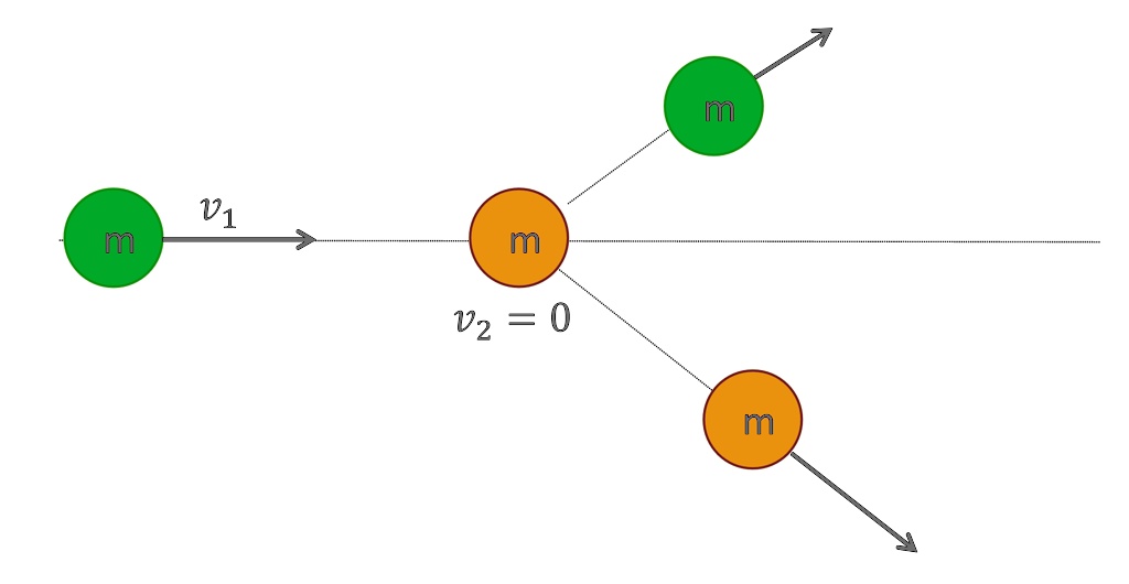 SOLVED: Suppose an object of mass m, initially travelling with a velocity v1, collides with an ...
