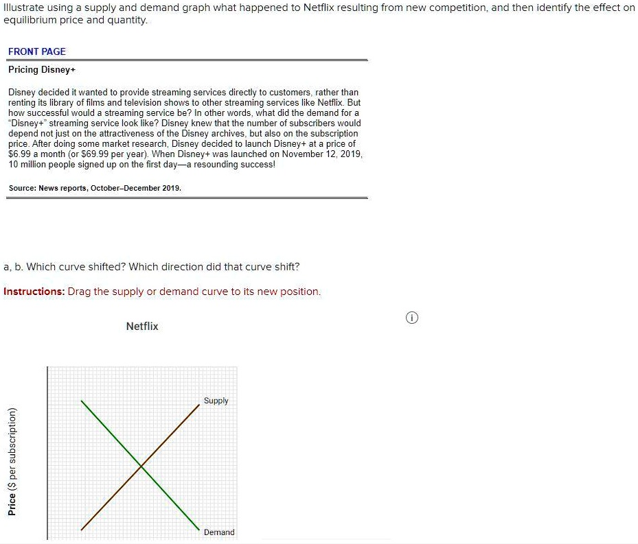 Illustrate using a supply and demand graph what happened to Netflix ...