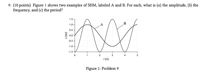 9. (10 points) Figure 1 shows two examples of SHM, labeled A and B. For ...