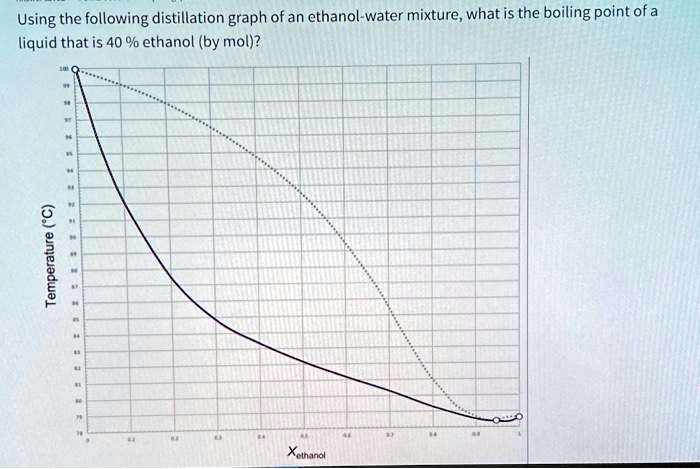 Using the following distillation graph of an ethanol-water mixture, what is the boiling point of ...