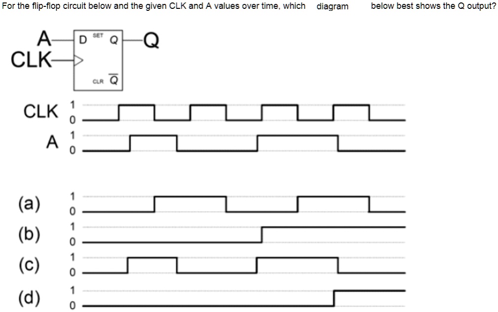 For the flip-flop circuit below and the given CLK and A values over time, which diagram below ...