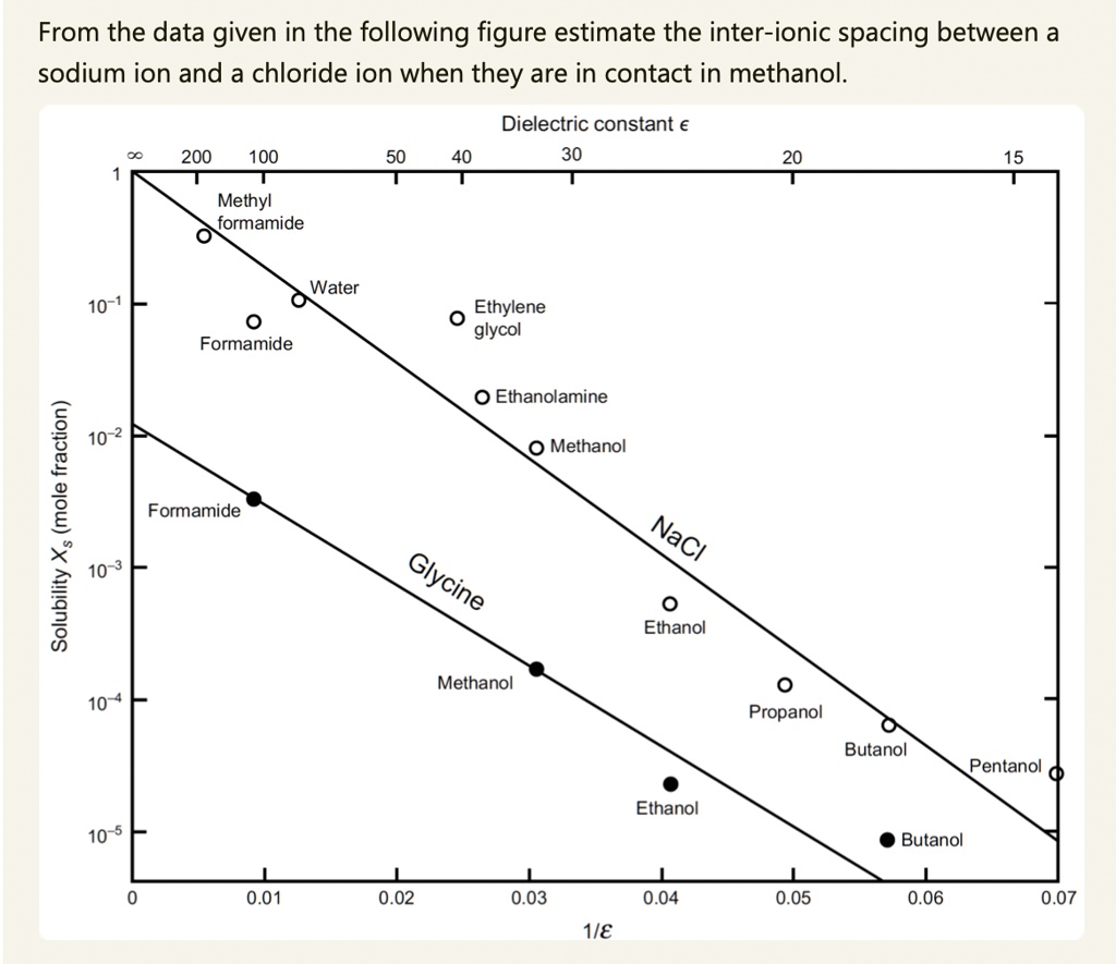 from the data given in the following figure estimate the inter ionic ...