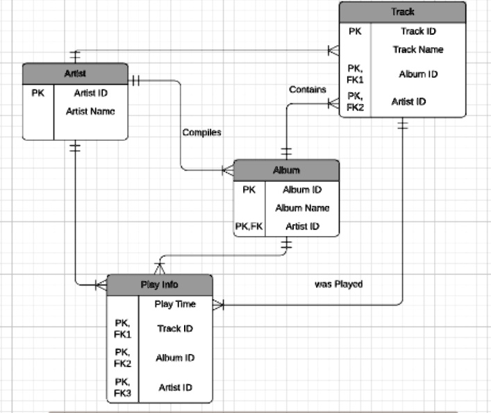 Solved Please Create A Simple Database And Write Simple Sql Queries Using The Erd And Prompt