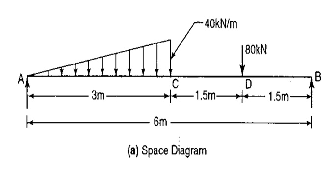 A C 3m 6m 40kN/m 80kN B D 1.5m 1.5m (a) Space Diagram