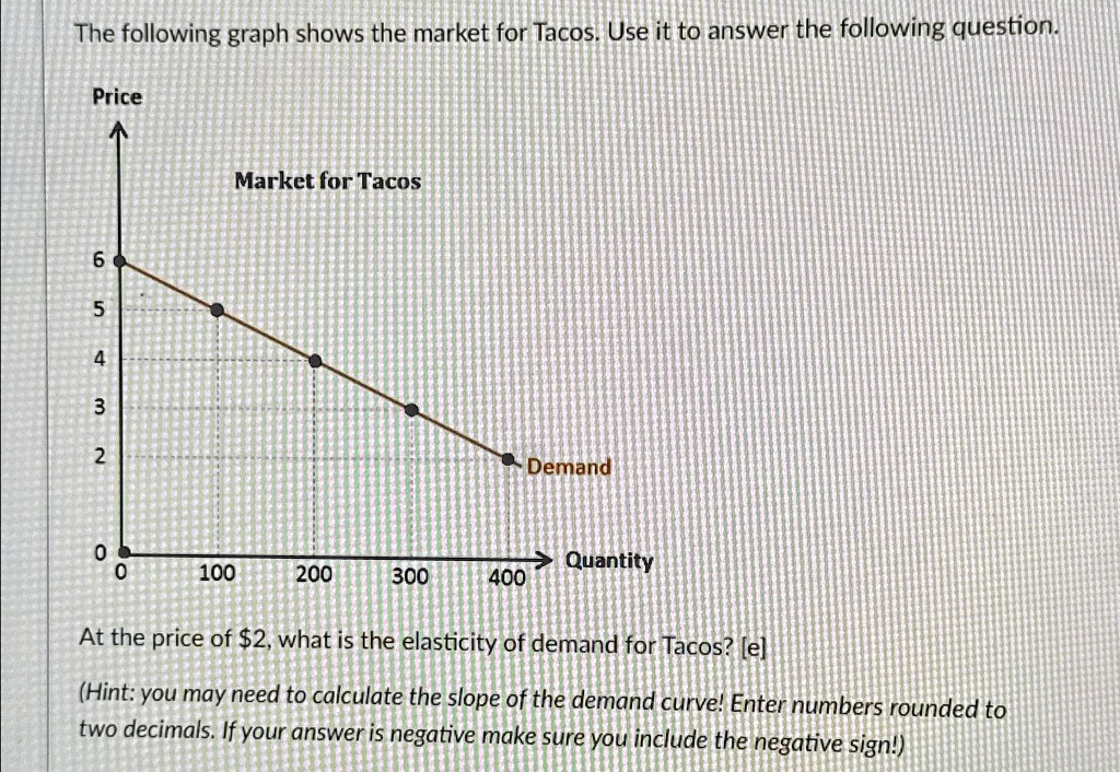 SOLVED: The following graph shows the market for Tacos. Use it to ...