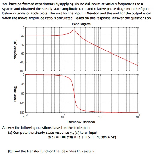 SOLVED: You have performed experiments by applying sinusoidal inputs at various frequencies to a ...