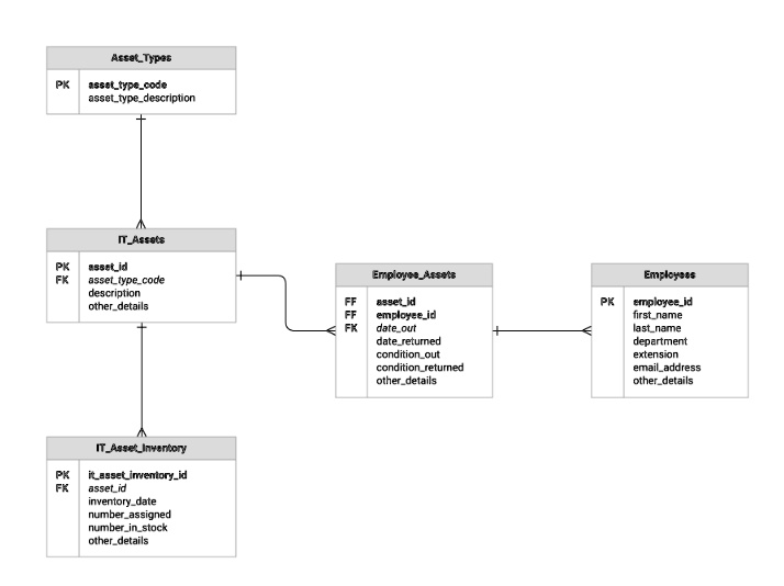 Solved Texts Create Database Tables Of The Above Er Diagram Using Ddl Commands Explain The