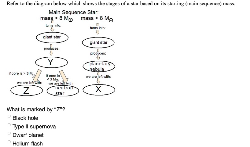 SOLVED: Refer to the diagram below, which shows the stages of a star ...