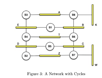 E B3 B4 D B2 A B8 B K B1 T B6 C B5 Z B7 Figure 3: A Network with Cycles W