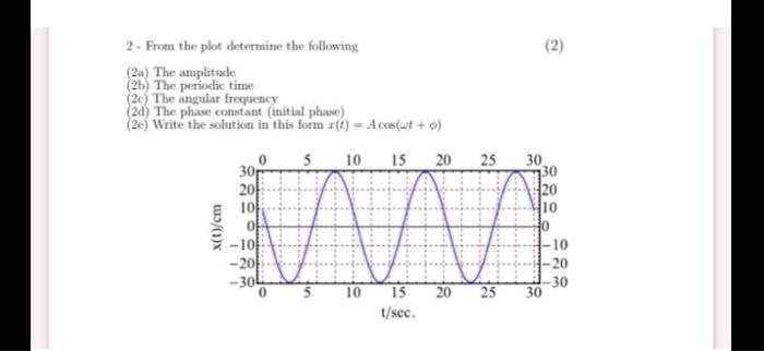 SOLVED: 2-From the plot determine the following (2) (2a The amplitude ...