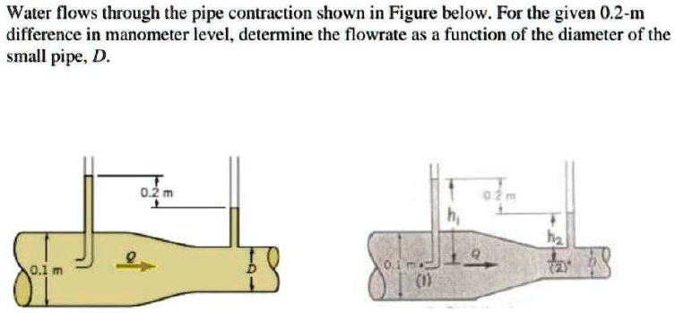 water flows through the pipe contraction shown in figure belowfor the ...