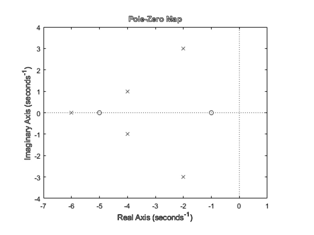 SOLVED: You have the open-loop transfer function GH with the following zeros (shown as "o" in ...