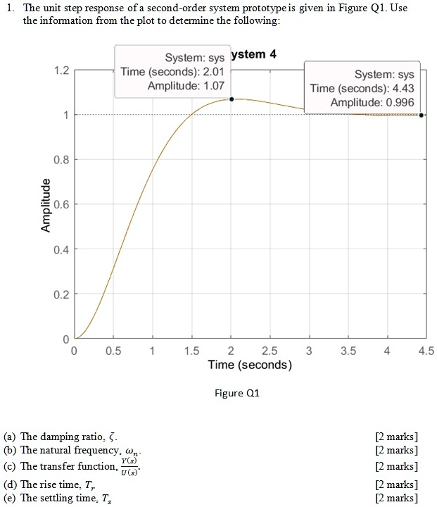 SOLVED: The unit step response of a second-order system prototype is ...
