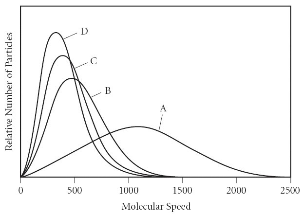 SOLVED: Which of the gases in the graph below has the largest molar mass?