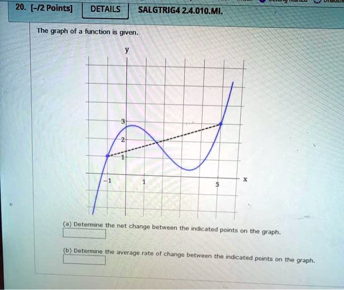 SOLVED: SALGTRIG4 24.010.MI: The graph of a function is given ...