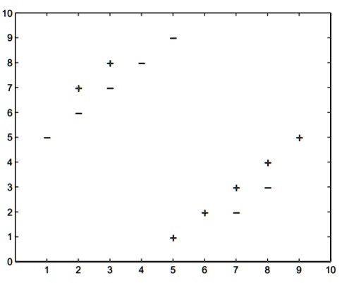 SOLVED: Consider a k-nearest neighbor classifier using Euclidean ...