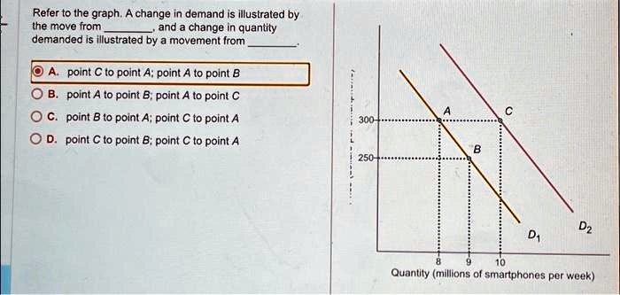 SOLVED: Refer to the graph. A change in demand is illustrated by the ...
