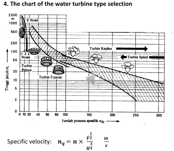 4. The chart of the water turbine type selection 2000 m 1000 6 Nosel ...