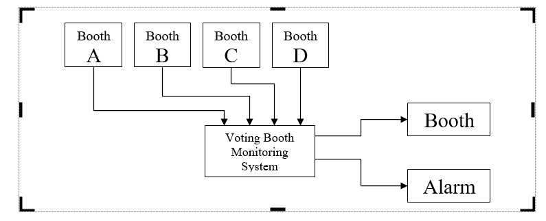 SOLVED: The block diagram shown below represents a voting booth ...
