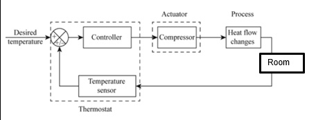 SOLVED: Explain the room temperature control system as shown below and ...