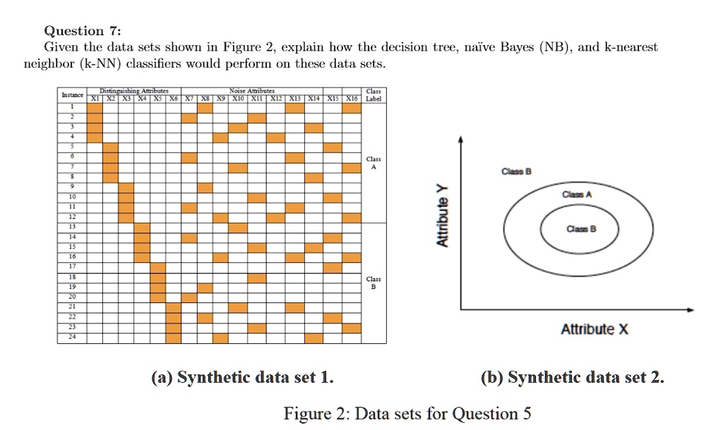 Question Given The Data Sets Shown In Figure 2 Explain How The