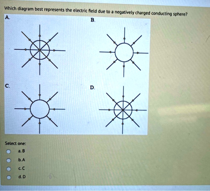SOLVED: Which diagram best represents the electric feld due to ...