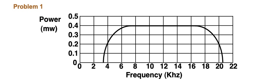 Problem 1 0.5 Power (mw) 0.4 0.3 0.2 0.1 0 0 2 4 6 8 10 12 14 16 18 20 22 Frequency (Khz)