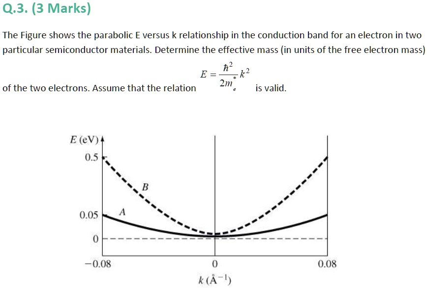 The figure shows the parabolic E versus k relationship in the ...