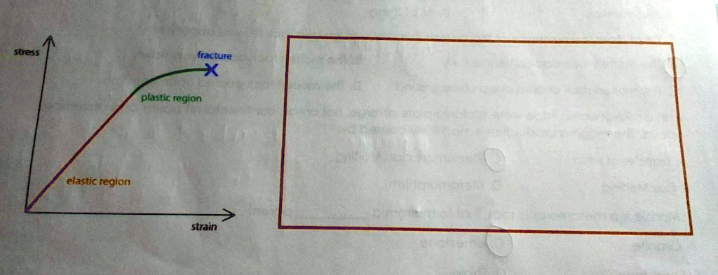 SOLVED: III. ANALYZE THIS. The illustration below shows the relationship between stress and ...