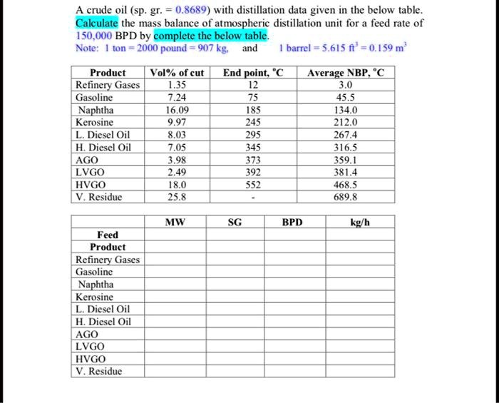 SOLVED: A crude oil (sp.gr.=0.8689) with distillation data given in the ...