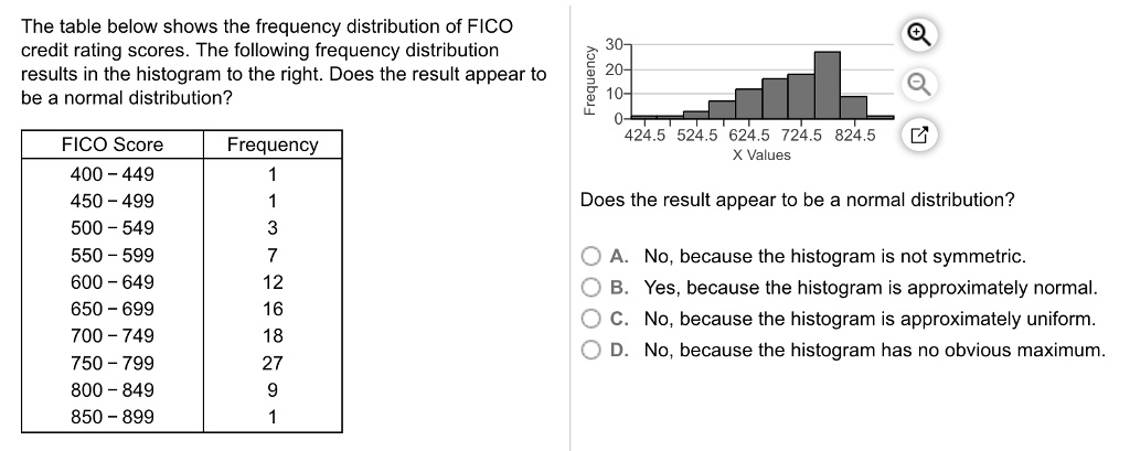 The table below shows the frequency distribution of...