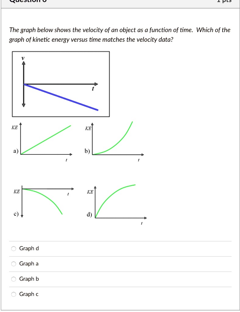 The Graph Below Shows The Velocity Of An Object As A Function Of Time